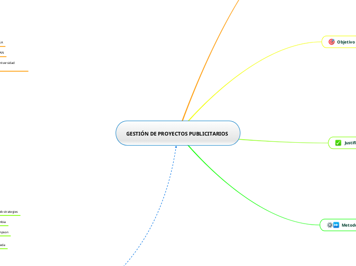 GESTIÓN DE PROYECTOS PUBLICITARIOS - Mind Map